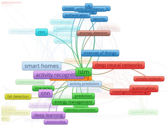 Computers | Free Full-Text | Deep Learning (CNN, RNN) Applications for ...