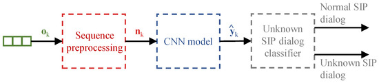 Detection of Abnormal SIP Signaling Patterns: A Deep Learning Comparison