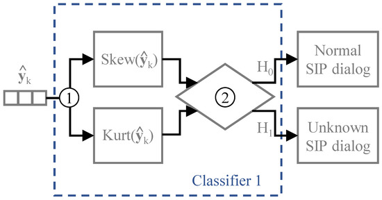 Detection of Abnormal SIP Signaling Patterns: A Deep Learning Comparison