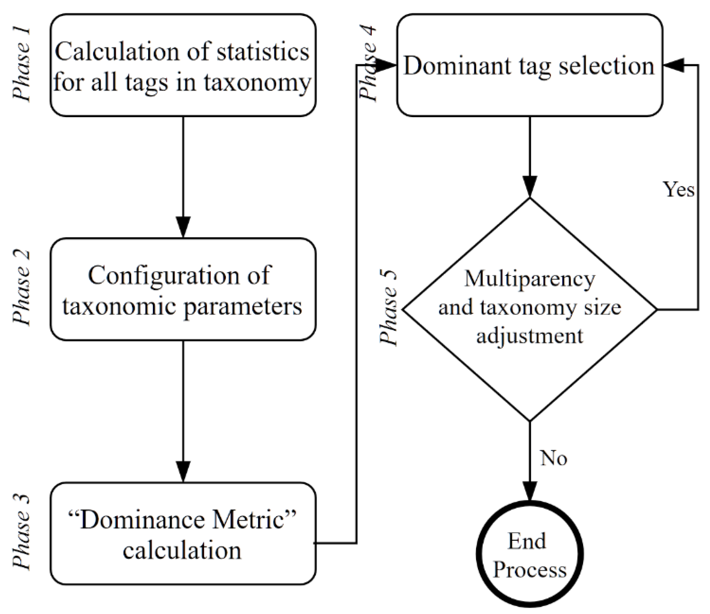 Rating the Dominance of Concepts in Semantic Taxonomies