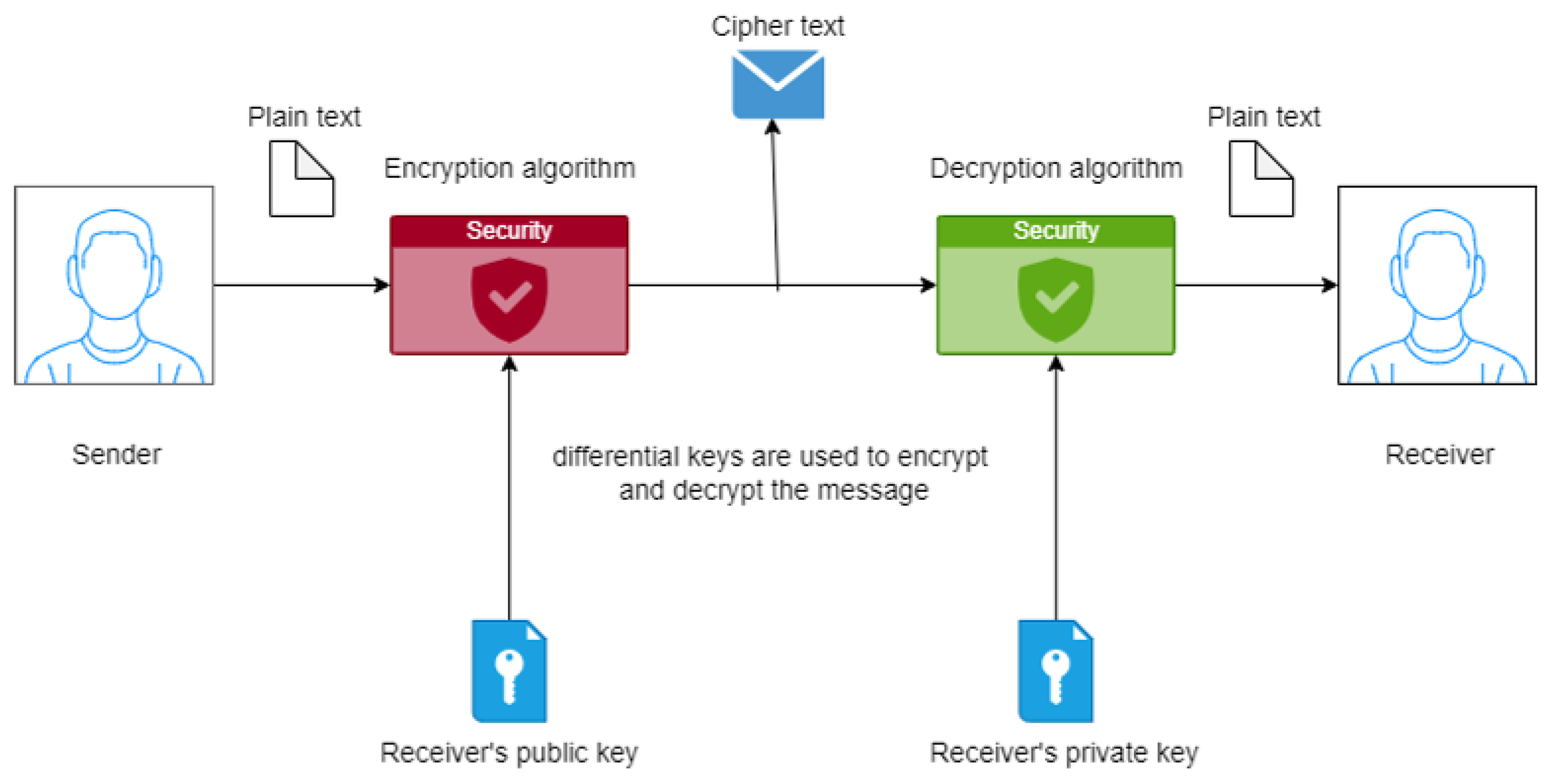 Flowchart For Cloud Encryption And Decryption Algorit - vrogue.co Flowchart For Cloud Encryption And Decryption Algorit - vrogue.co