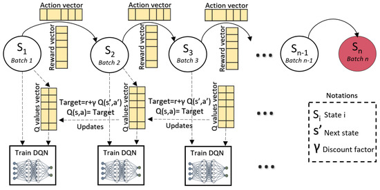 Deep Q-Learning Based Reinforcement Learning Approach for Network ...