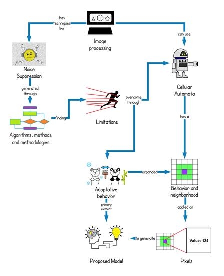 Computers Free Full Text Modeling And Numerical Validation For An Algorithm Based On
