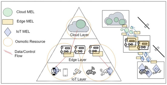 Osmotic Message-Oriented Middleware for Internet of Things