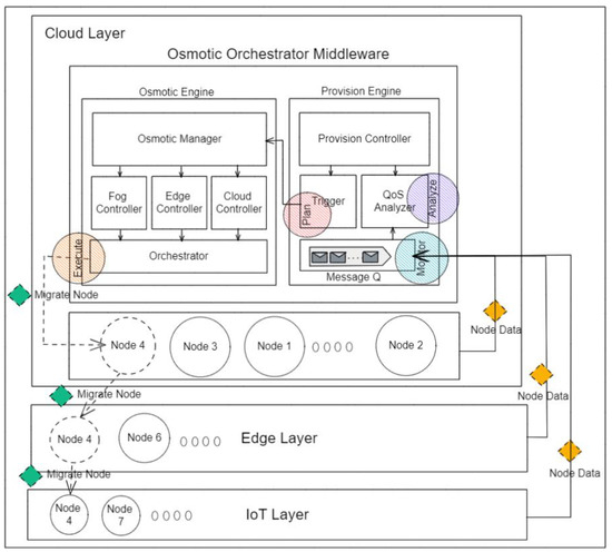 Computers | Free Full-Text | Osmotic Message-Oriented Middleware for ...