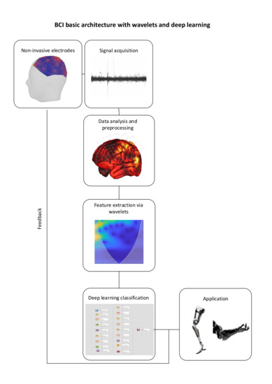Computers | Free Full-Text | Robustly Effective Approaches on Motor Imagery-Based Brain Computer ...