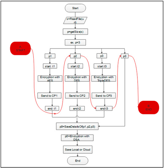 Computers | Free Full-Text | The Use of Reactive Programming in the ...