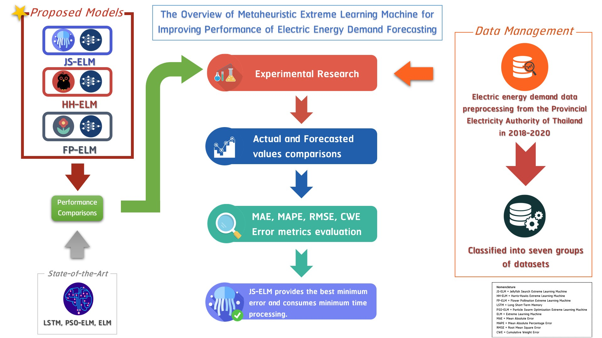 Computers | Free Full-Text | Metaheuristic Extreme Learning Machine for ...