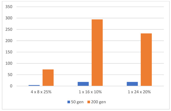 The Influence of Genetic Algorithms on Learning Possibilities of ...
