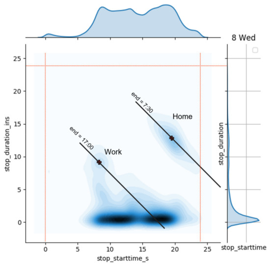 Traffic Request Generation through a Variational Auto Encoder Approach