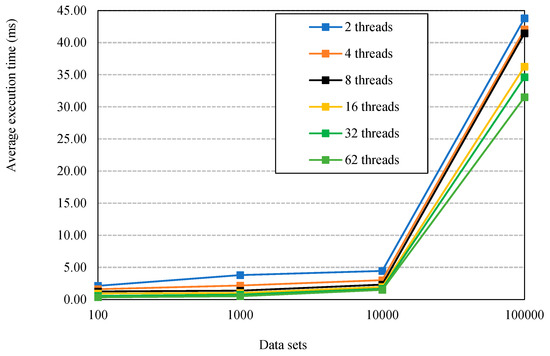 Co-Design of Multicore Hardware and Multithreaded Software for Thread ...