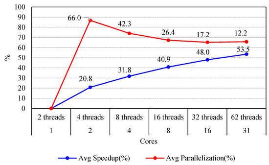 Co-Design of Multicore Hardware and Multithreaded Software for Thread ...