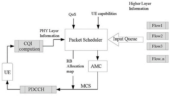 QoS-Aware Scheduling Algorithm Enabling Video Services in LTE Networks