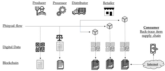 Blockchain Technology toward Creating a Smart Local Food Supply Chain
