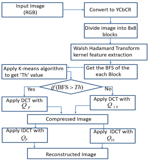 Walsh–Hadamard Kernel Feature-Based Image Compression Using DCT with Bi-Level Quantization