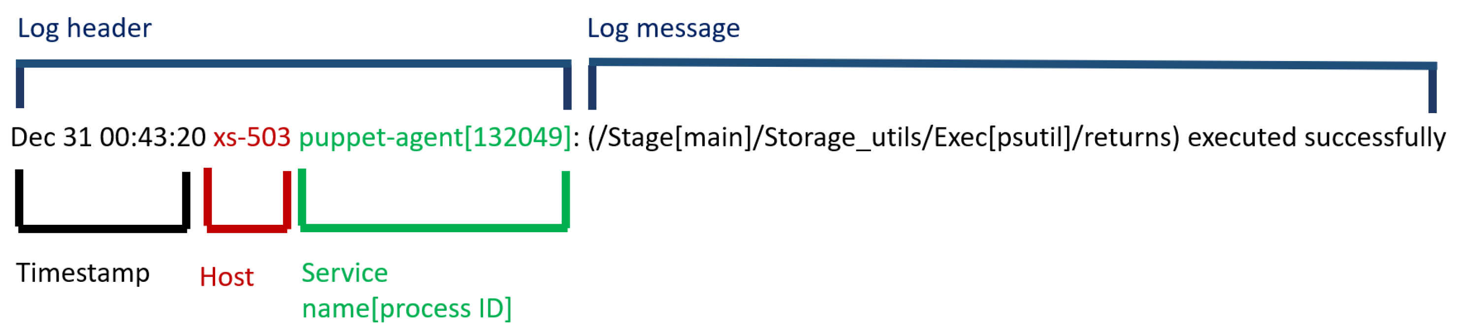 Computers | Free Full-Text | Combining Log Files and Monitoring Data to ...