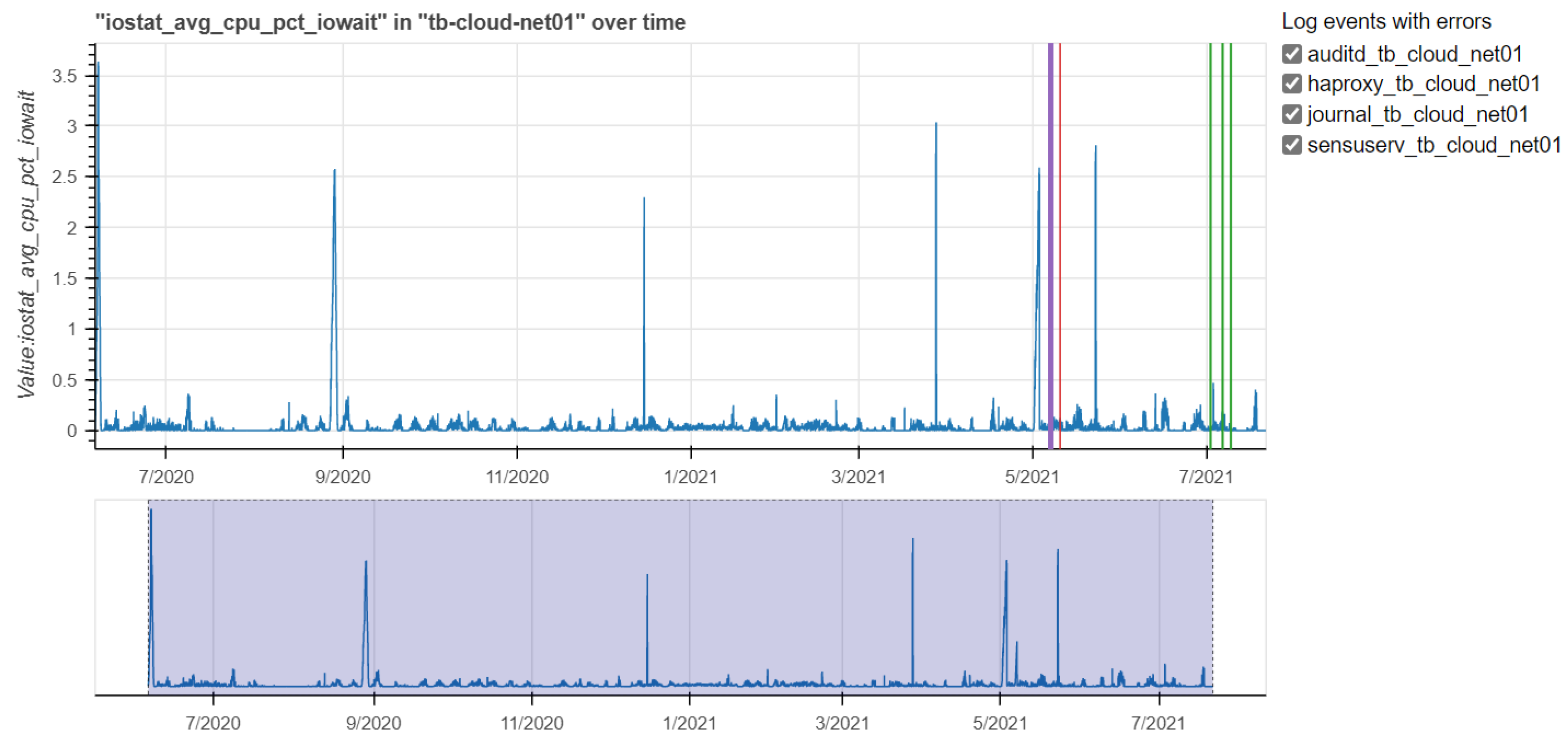 Computers | Free Full-Text | Combining Log Files and Monitoring Data to ...