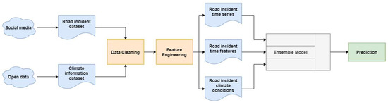 Computers | Free Full-Text | Deep Learning Ensemble Model for the ...