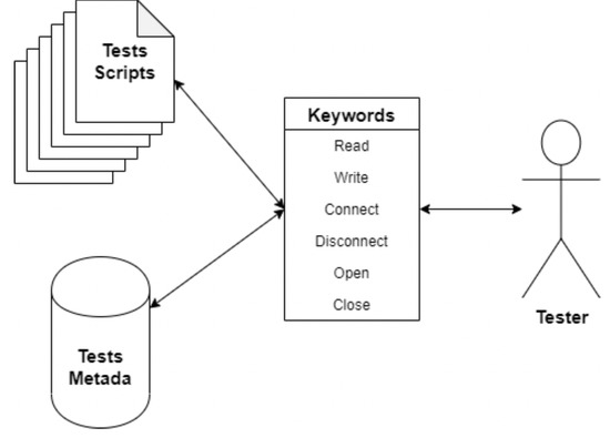 Development of a Self-diagnostic System Integrated into a Cyber ...