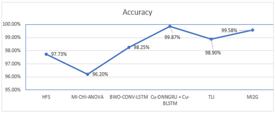 Efficient, Lightweight Cyber Intrusion Detection System for IoT Ecosystems Using MI2G Algorithm
