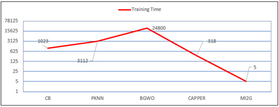 Efficient, Lightweight Cyber Intrusion Detection System for IoT Ecosystems Using MI2G Algorithm