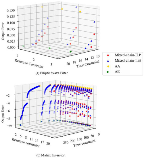Ilp Based And Heuristic Scheduling Techniques For Variable Cycle Approximate Functional Units In