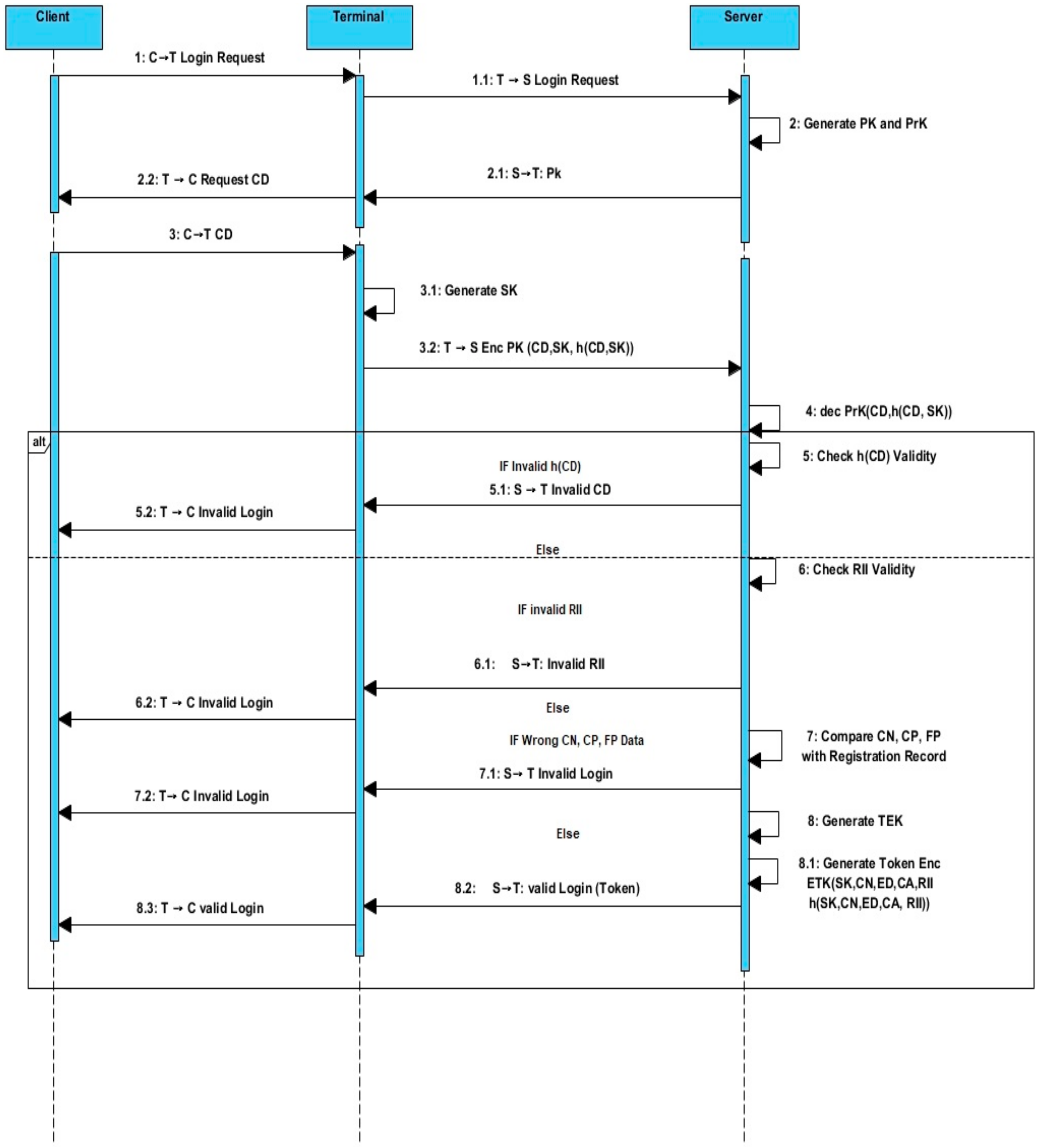 Computers | Free Full-Text | User Authentication and Authorization Framework in IoT Protocols