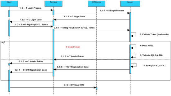 User Authentication and Authorization Framework in IoT Protocols
