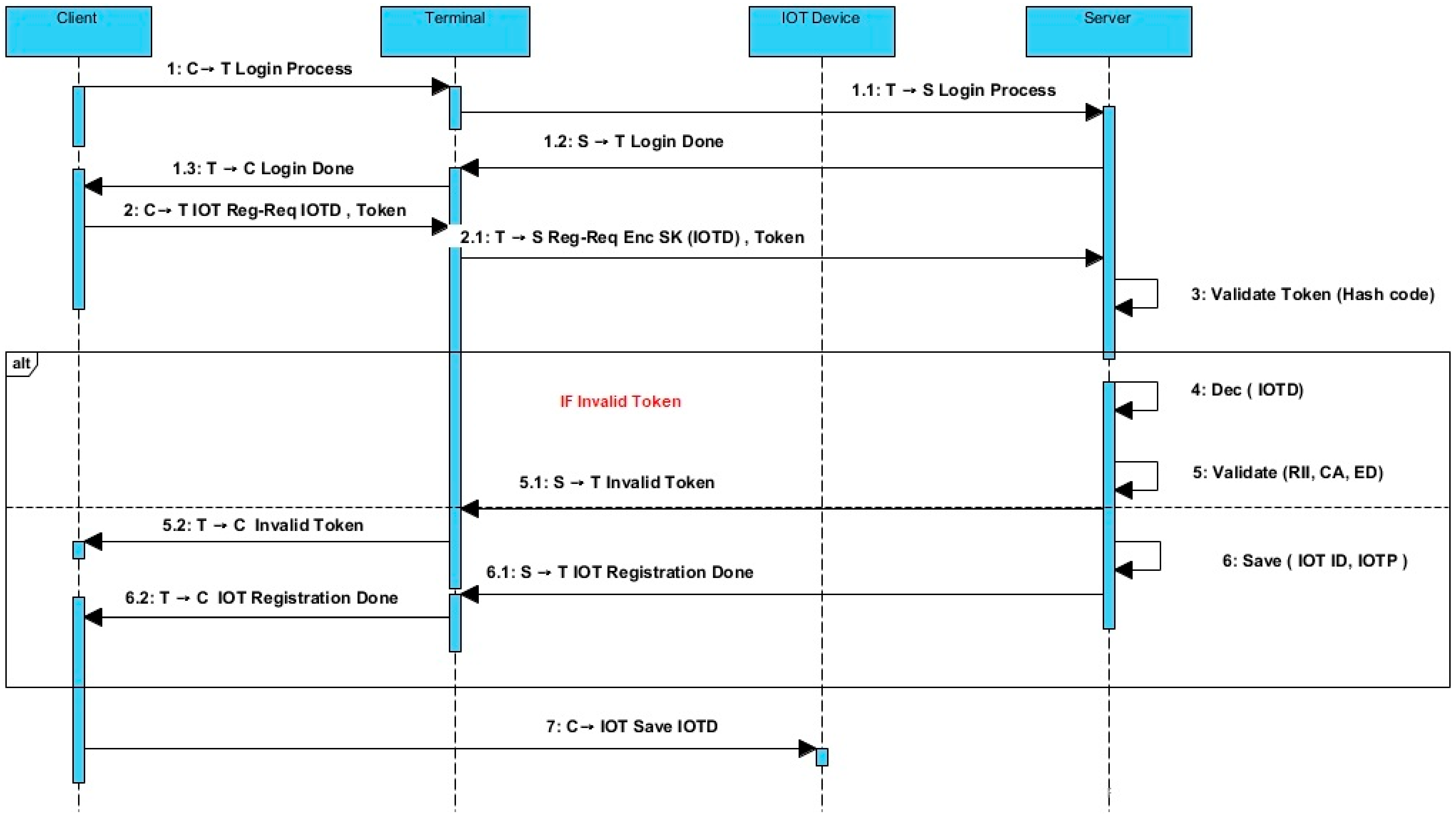 Computers | Free Full-Text | User Authentication and Authorization Framework in IoT Protocols
