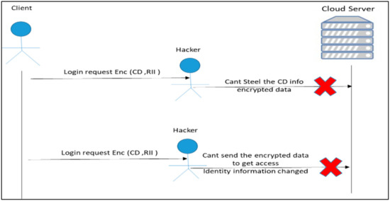 User Authentication and Authorization Framework in IoT Protocols