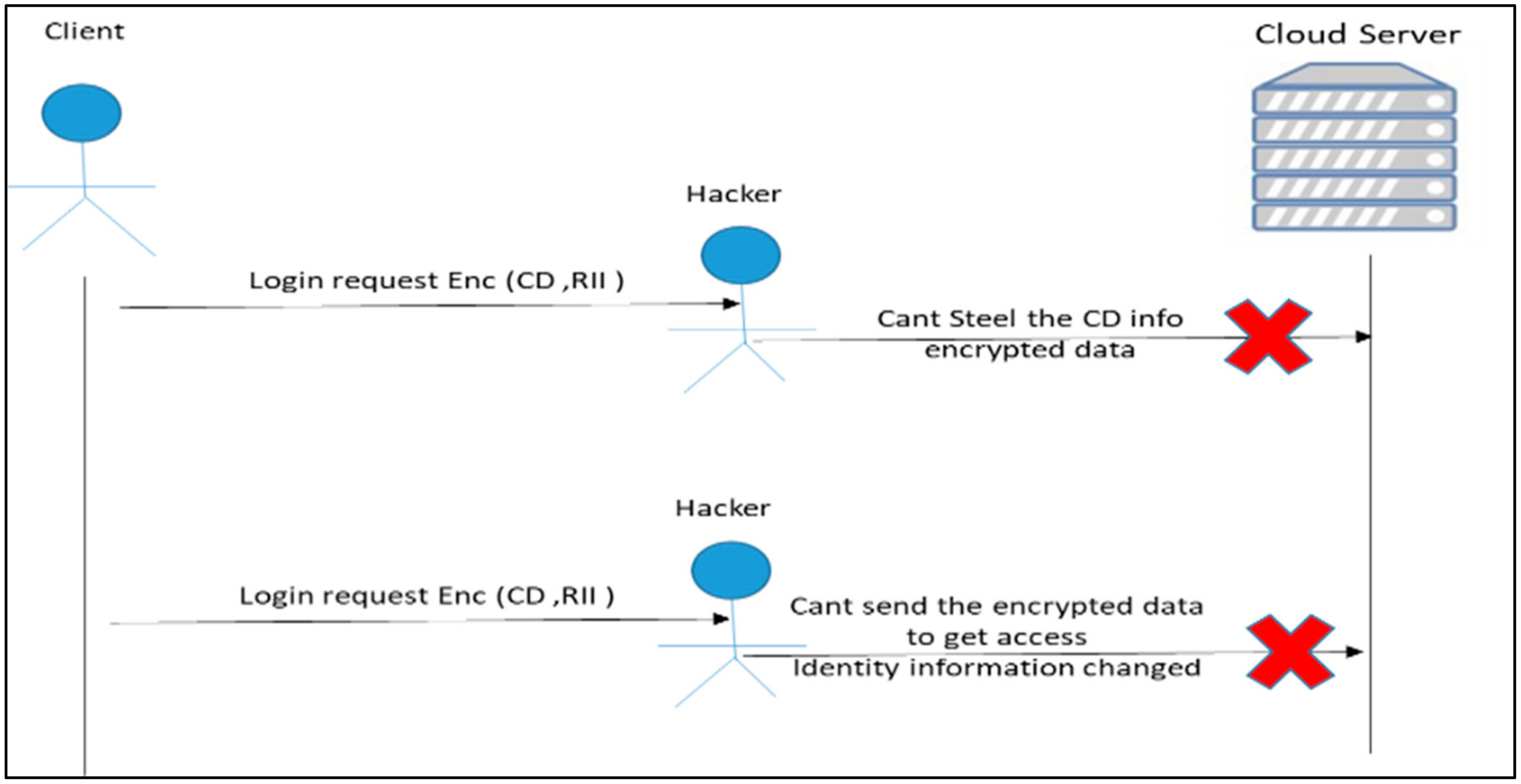 Computers | Free Full-Text | User Authentication and Authorization Framework in IoT Protocols
