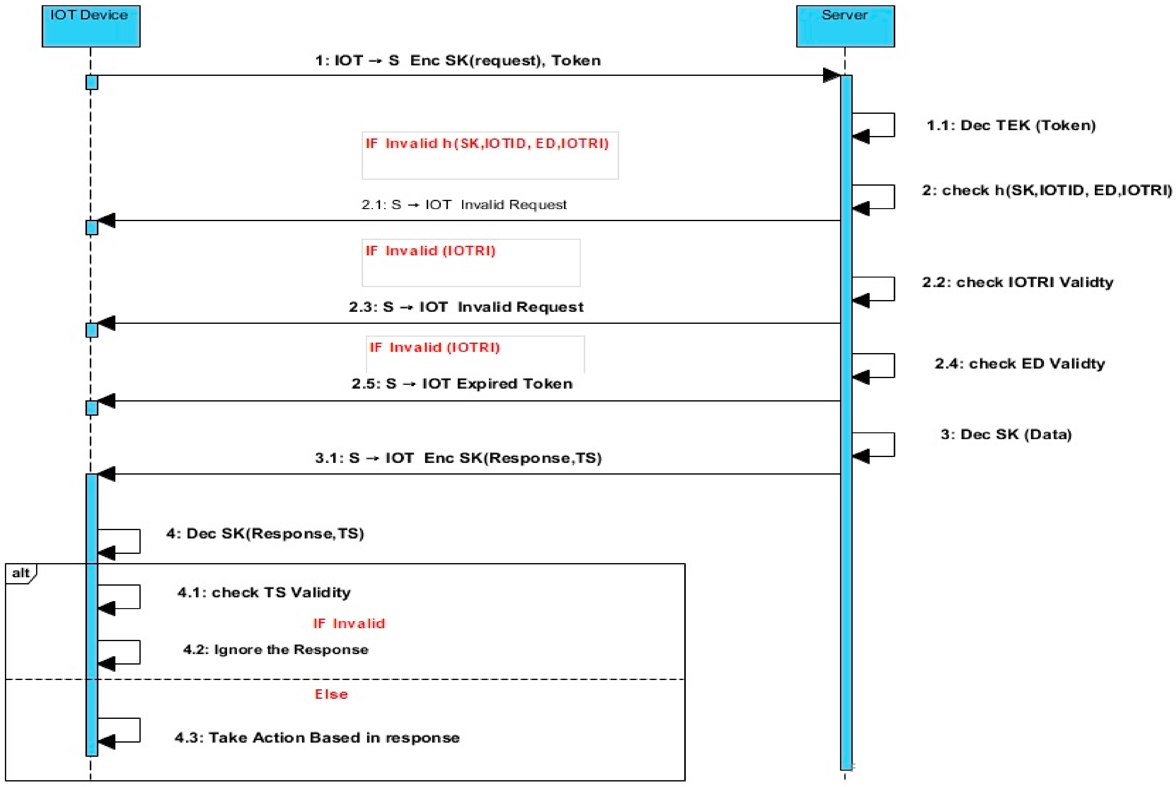 Computers | Free Full-Text | User Authentication and Authorization ...