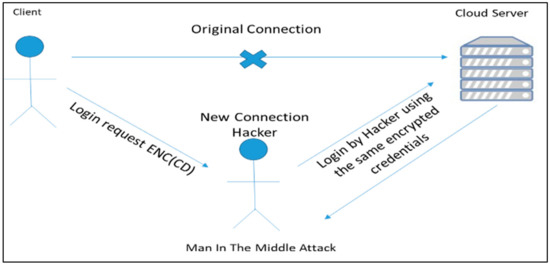 Computers | Free Full-Text | User Authentication and Authorization Framework in IoT Protocols