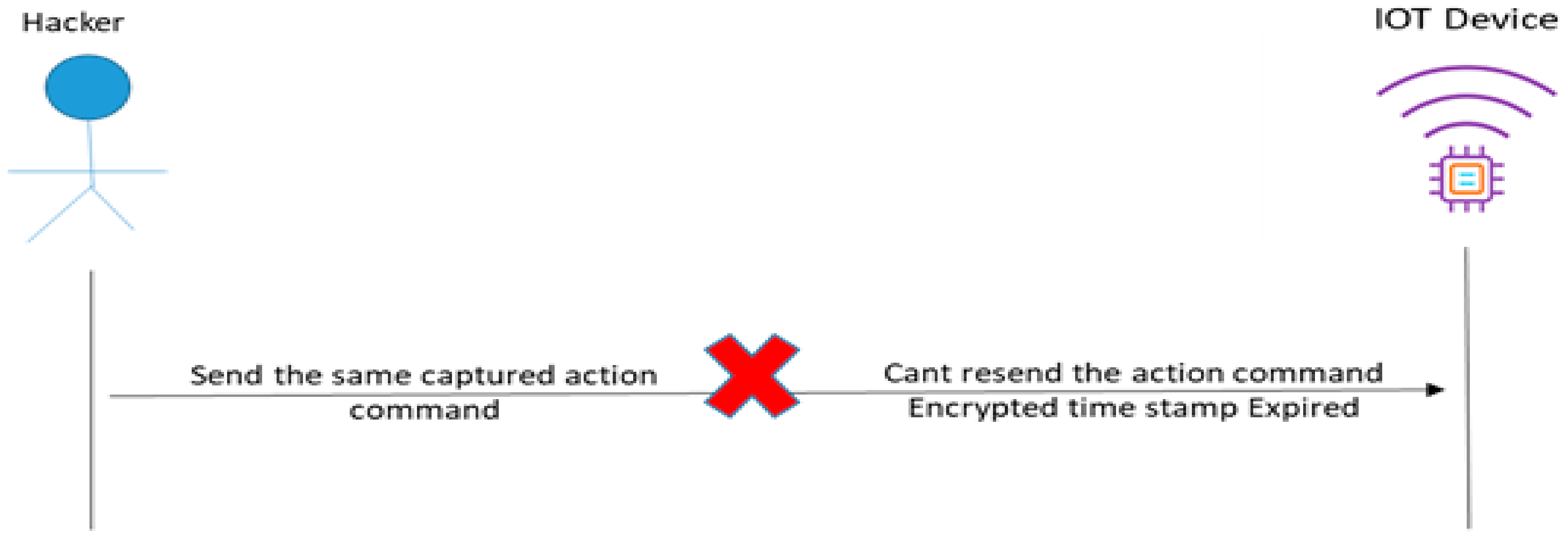 Computers | Free Full-Text | User Authentication and Authorization Framework in IoT Protocols