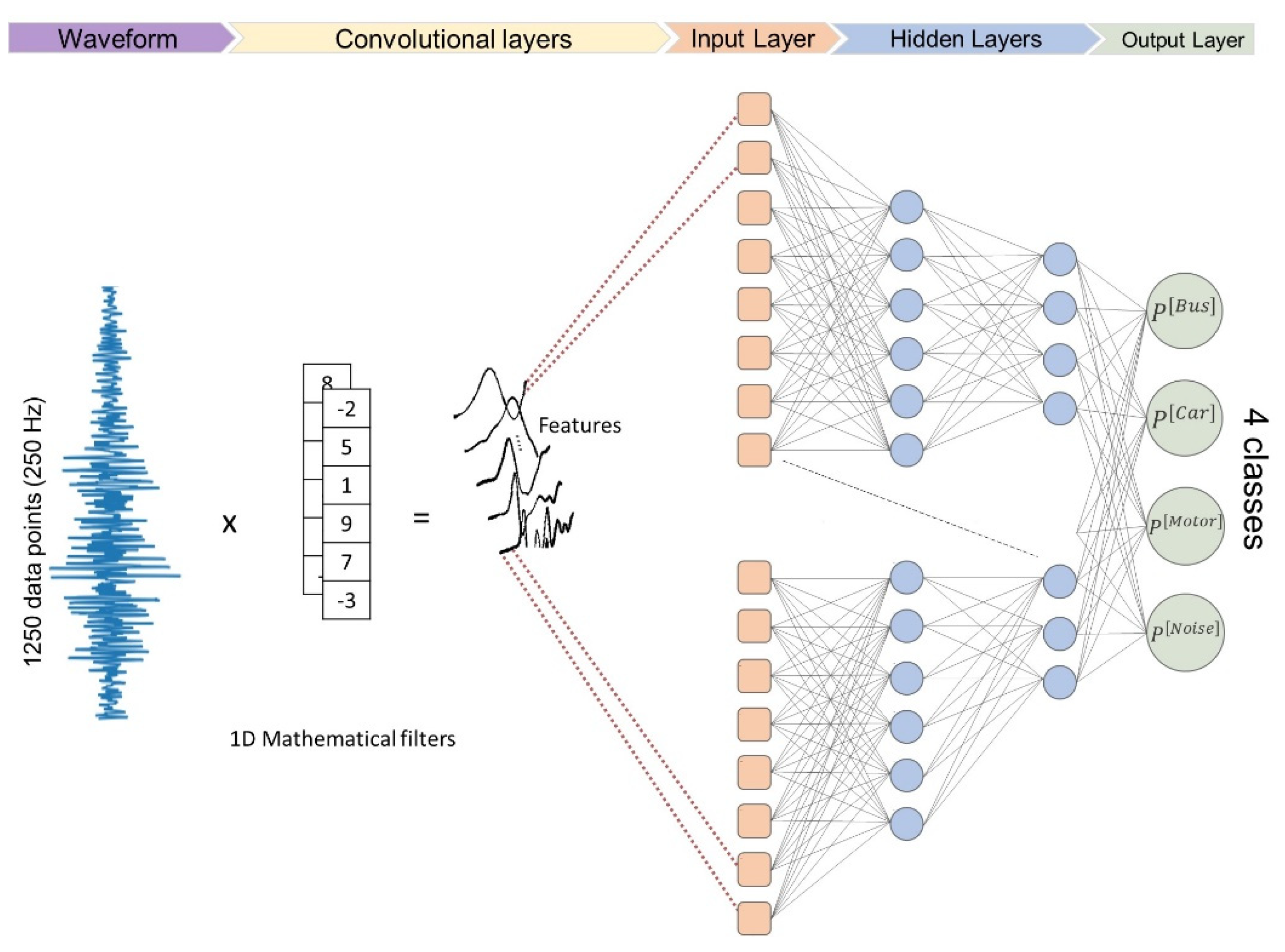 Vehicle Auto-Classification Using Machine Learning Algorithms Based on ...