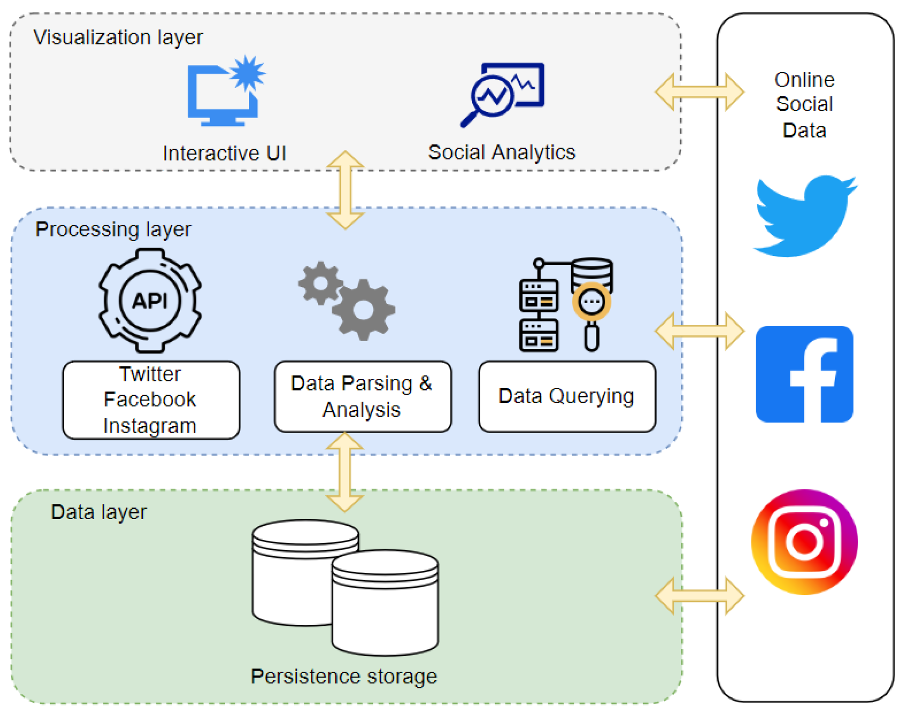 User Analytics in Online Social Networks: Evolving from Social ...