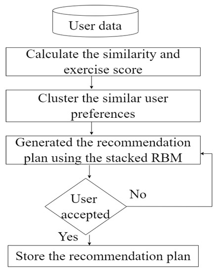 Physical Activity Recommendation System Based on Deep Learning to Prevent Respiratory Diseases