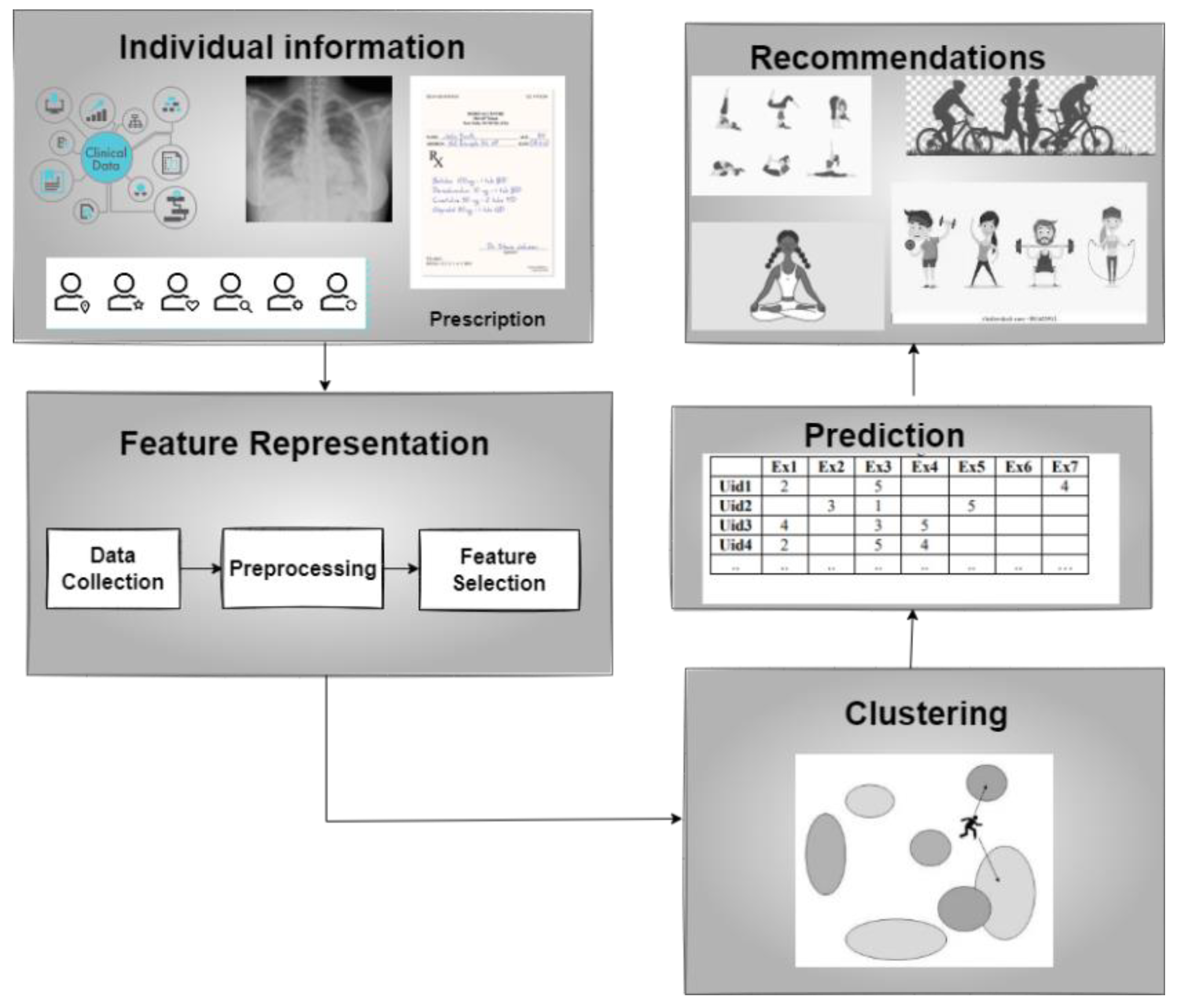 Physical Activity Recommendation System Based on Deep Learning to ...