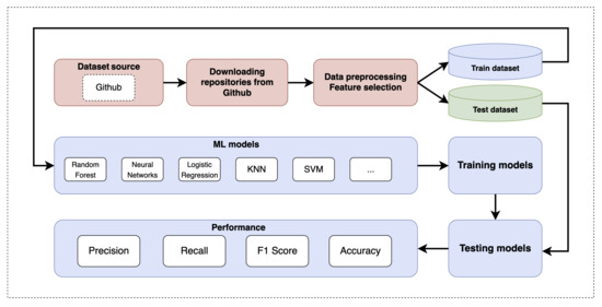 Towards Predicting Architectural Design Patterns: A Machine Learning ...
