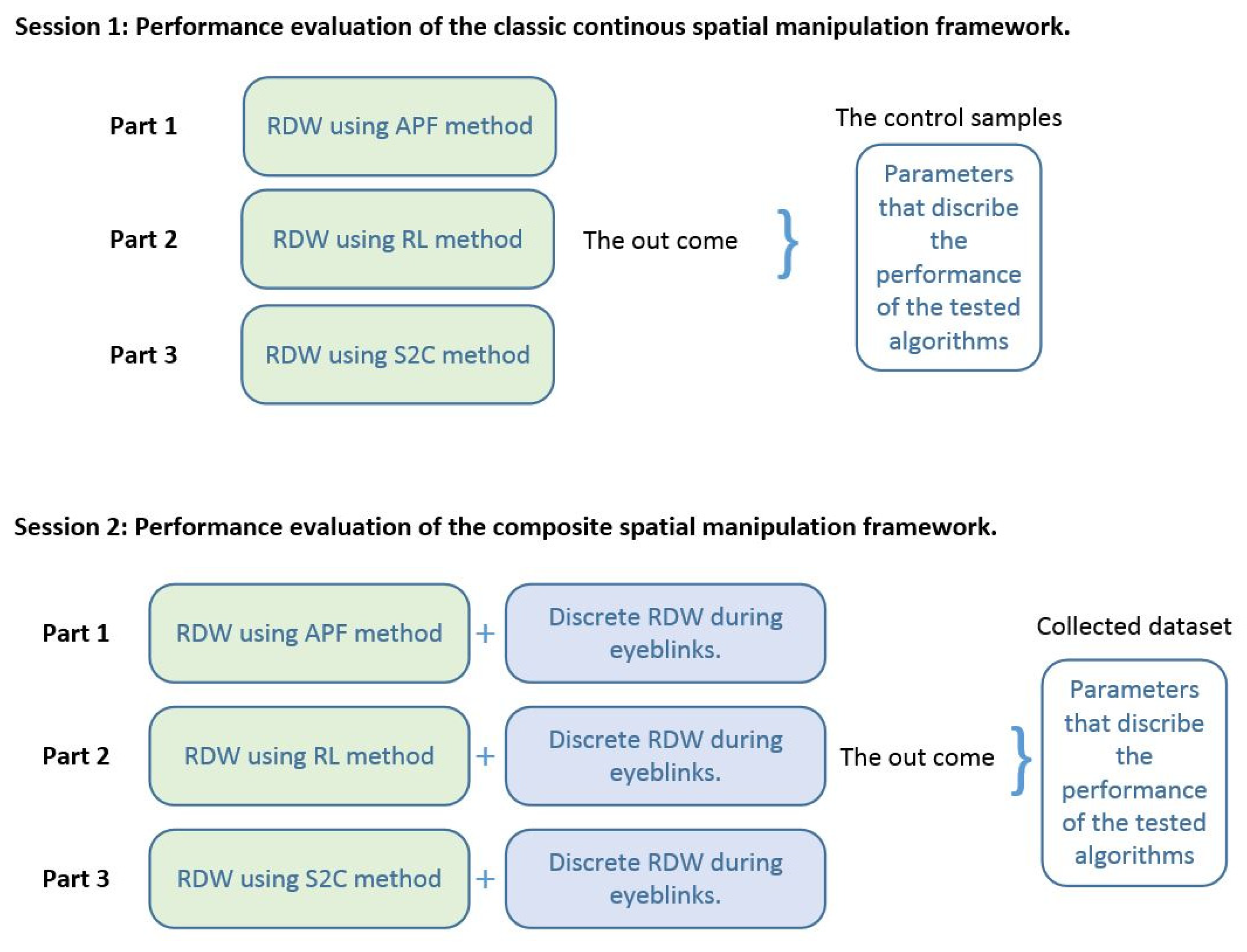 Composite Spatial Manipulation Framework for Redirected Walking