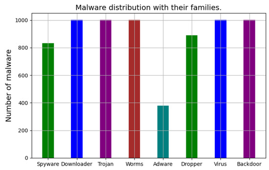 Features Engineering for Malware Family Classification Based API Call