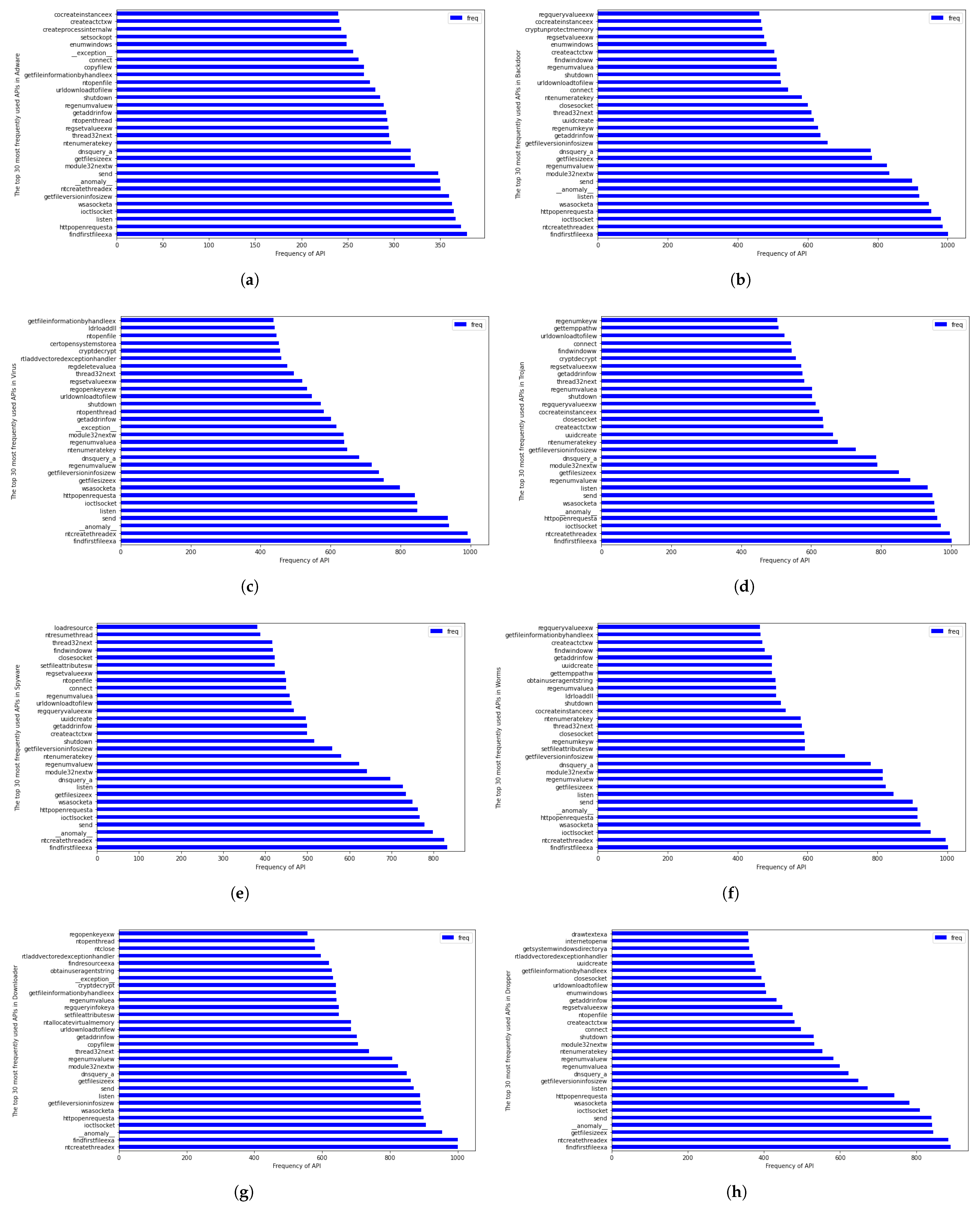 Features Engineering for Malware Family Classification Based API Call