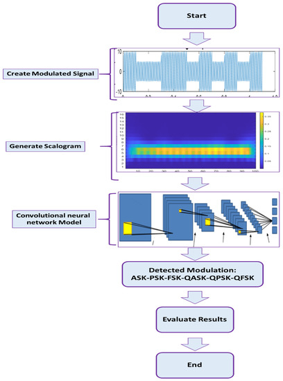 Robust Automatic Modulation Classification Using Convolutional Deep ...