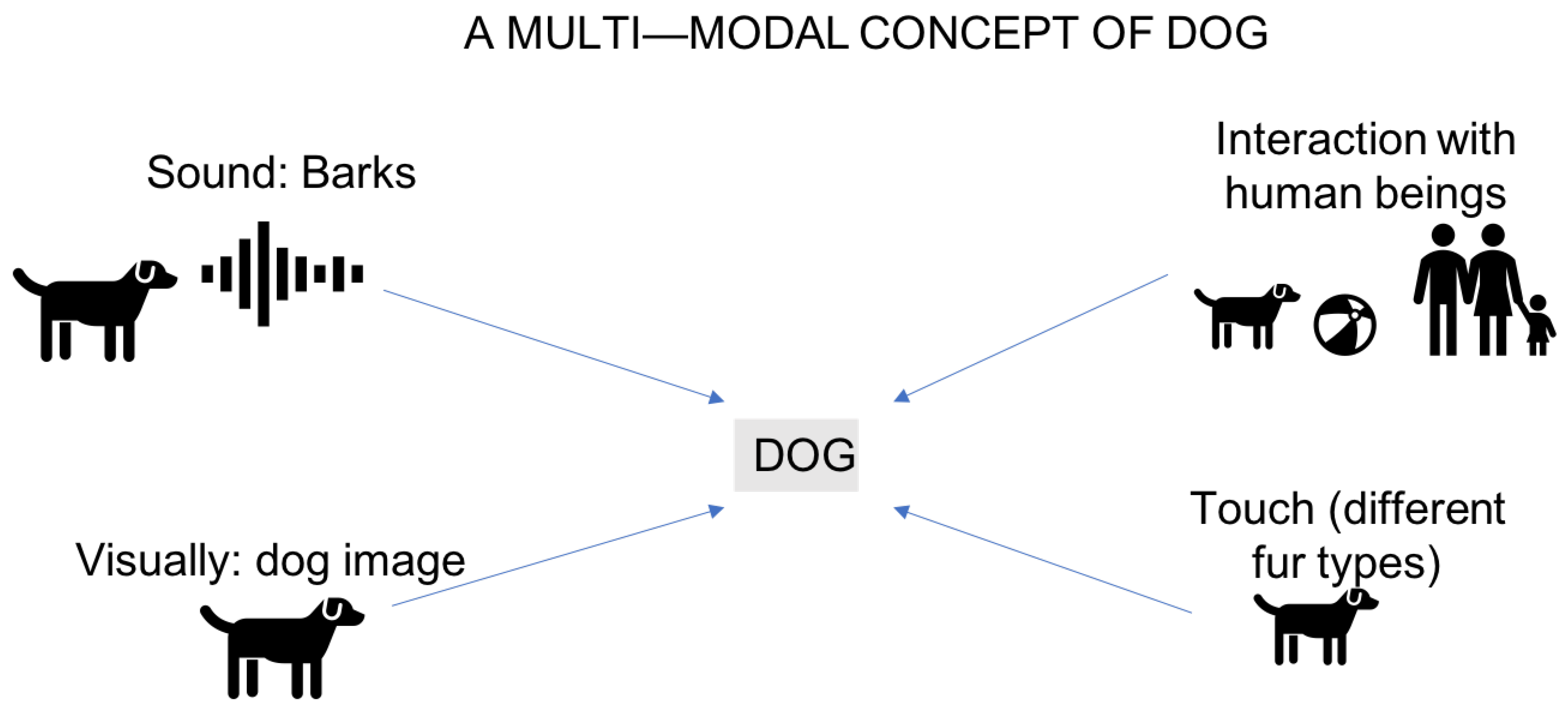 A Short Survey on Deep Learning for Multimodal Integration: Applications, Future Perspectives ...