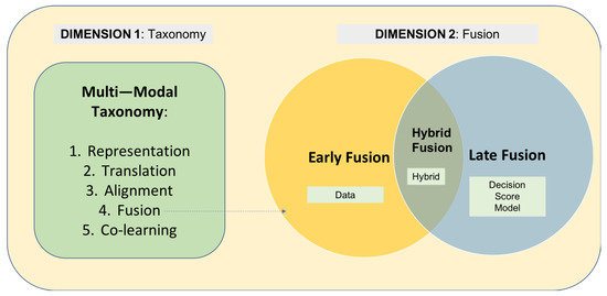 A Short Survey on Deep Learning for Multimodal Integration ...