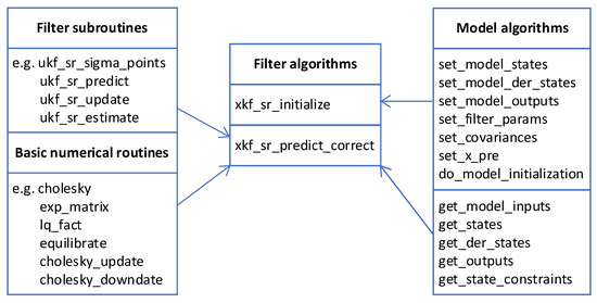 Computers | Free Full-Text | Implementation of a C Library of Kalman ...