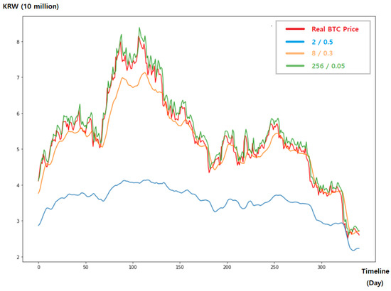 Understanding Bitcoin Price Prediction Trends under Various ...