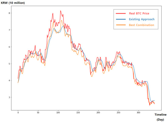 Understanding Bitcoin Price Prediction Trends under Various ...