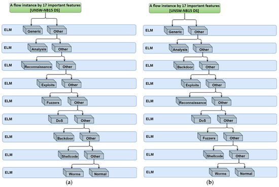 Computers | Free Full-Text | Meta-Heuristic Optimization Algorithm-Based Hierarchical Intrusion ...