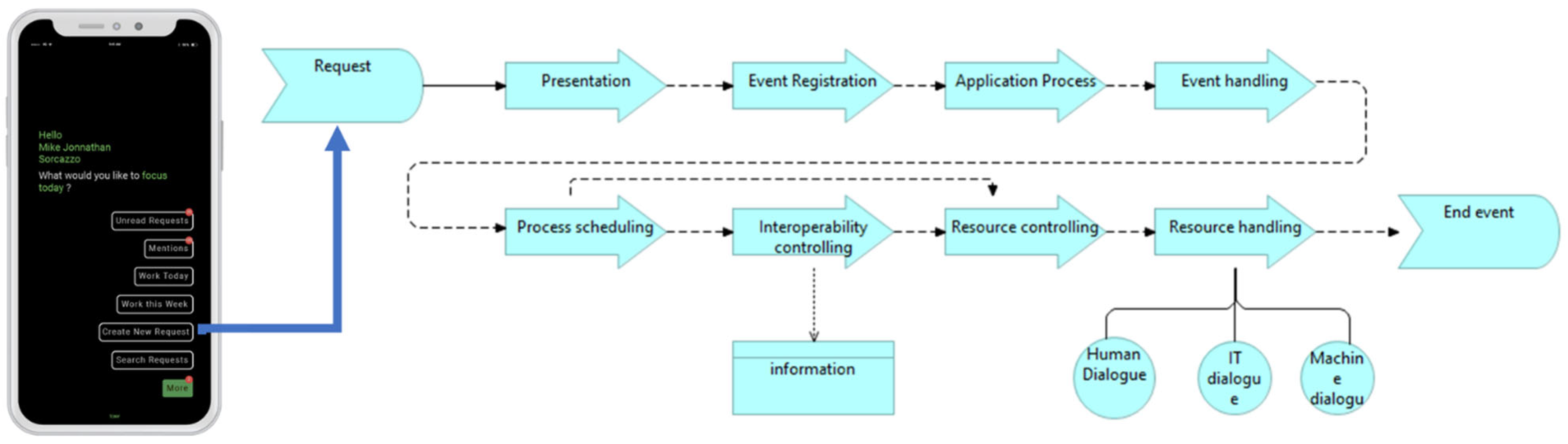 Improving ERPs Integration in Organization: An EOS-Based GreneOS Implementation
